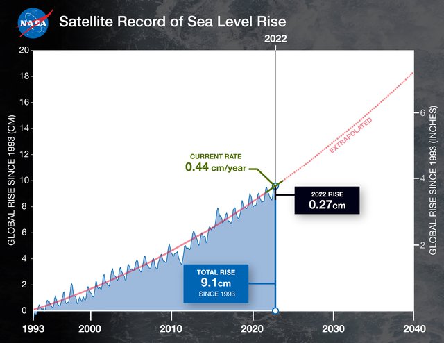 NASA Uses 30-Year Satellite Record to Track and Project Rising Seas ...