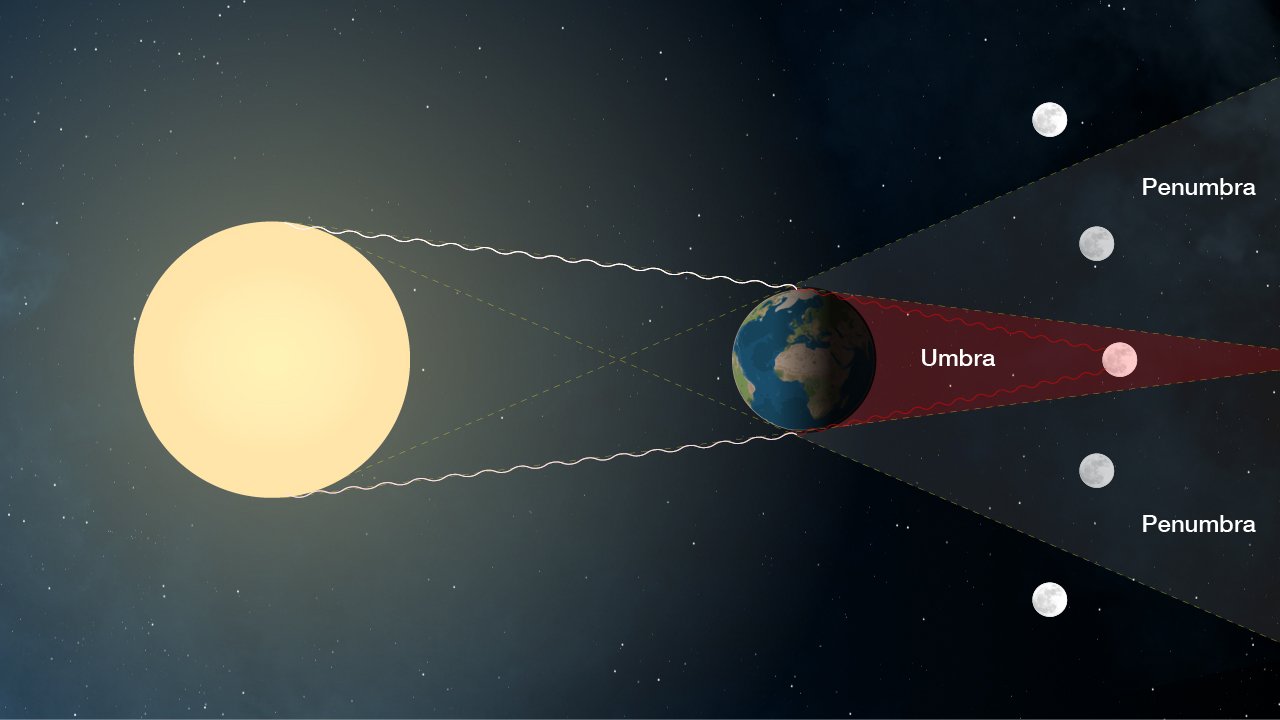 Watch and Measure a Total Lunar Eclipse – Science Project | NASA JPL ...