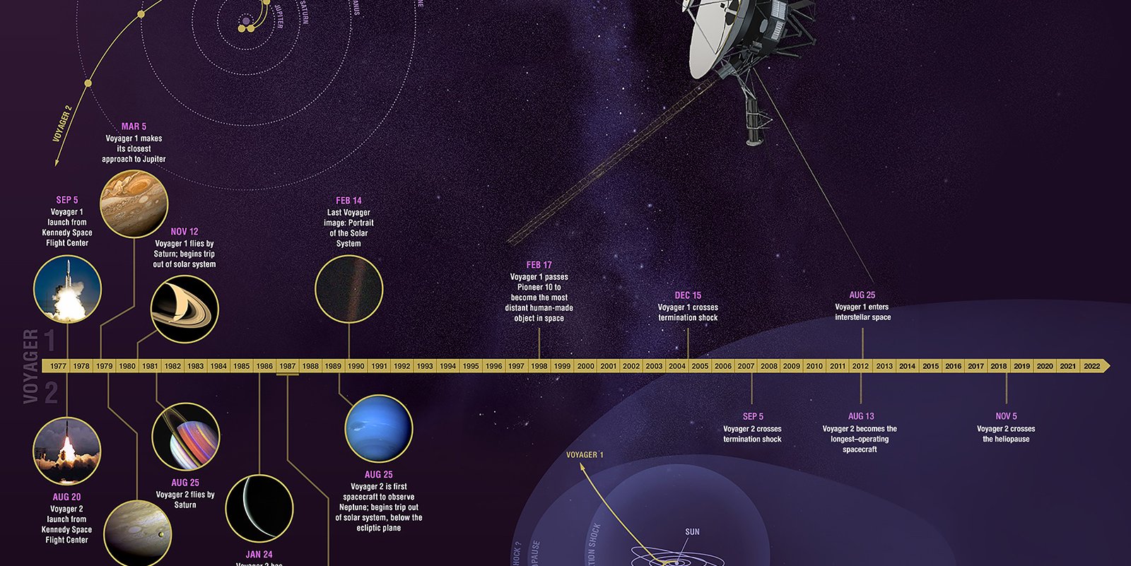 Unmanned Space Flight Timeline