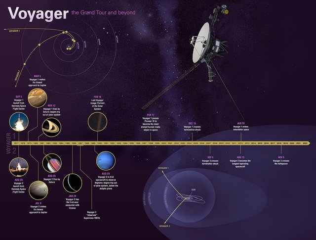 Voyager, NASA’s Longest-Lived Mission, Logs 45 Years in Space | NASA ...
