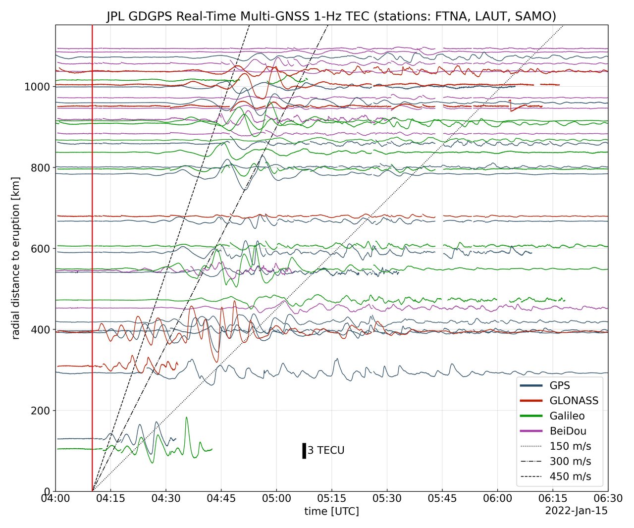 Tonga Eruption Sent Ripples Through Earth’s Ionosphere | NASA Jet ...