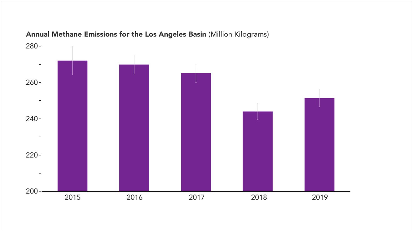 Two NASA Studies Find Lower Methane Emissions in Los Angeles Region ...