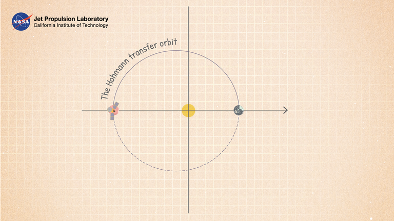 Let's Go to Mars! Calculating Launch Windows | NASA Jet Propulsion ...