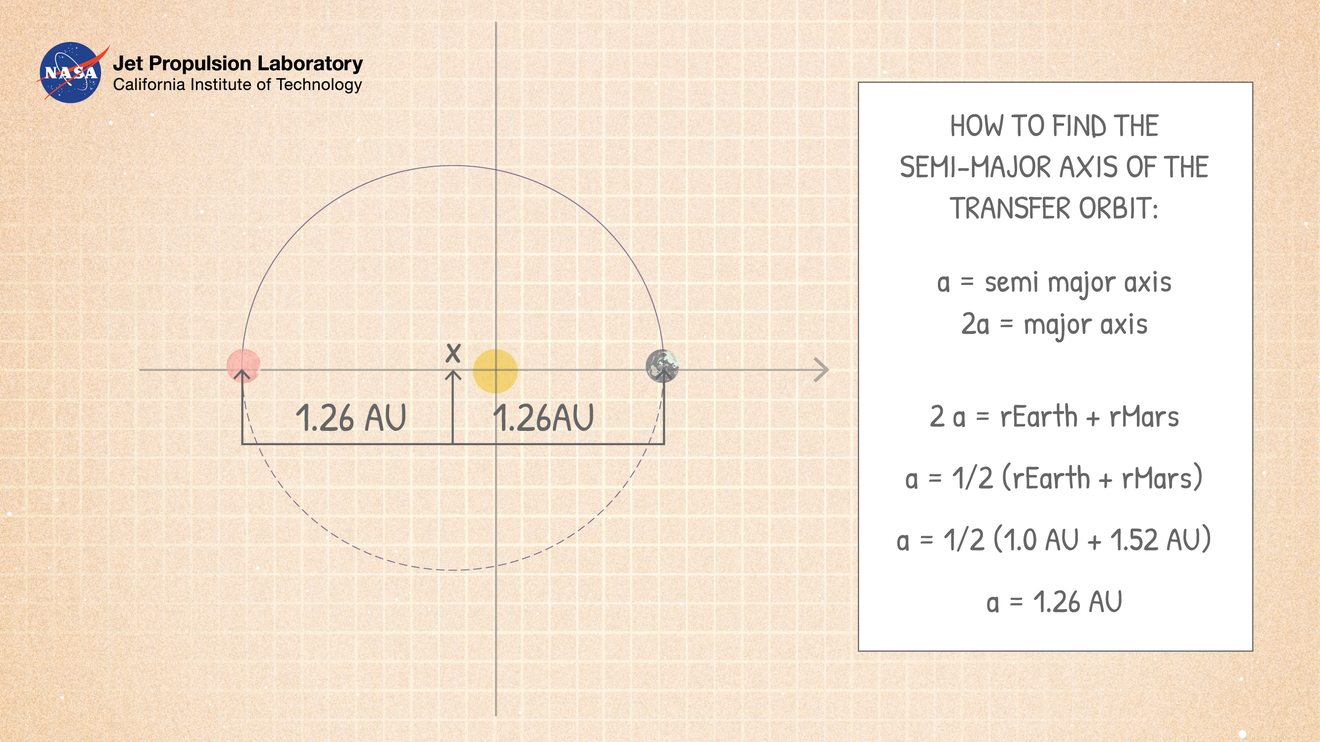 Let's Go to Mars! Calculating Launch Windows | NASA Jet Propulsion ...