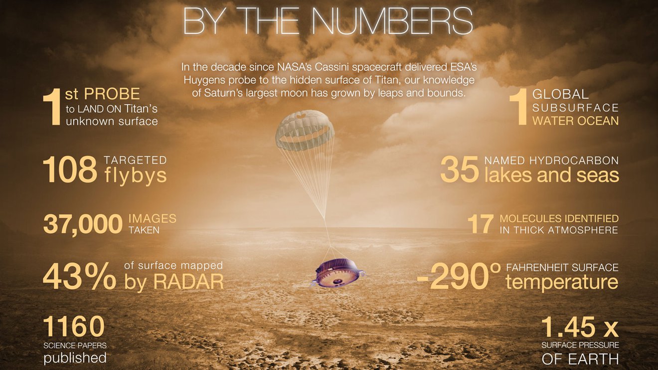NASA and ESA Celebrate 10 Years Since Titan Landing | NASA Jet ...
