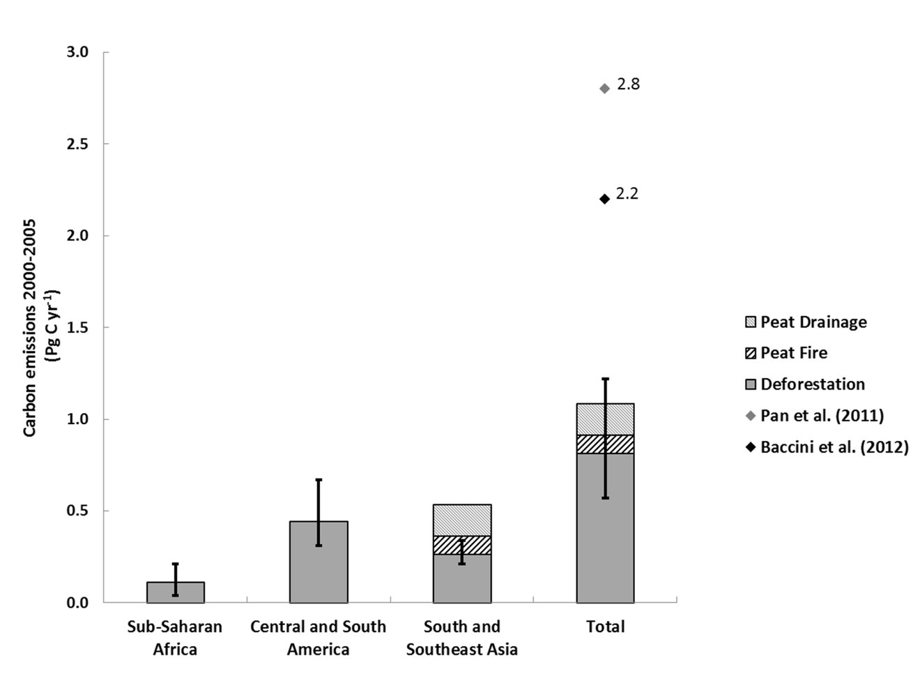 Study Slashes Deforestation Carbon Emission Estimate