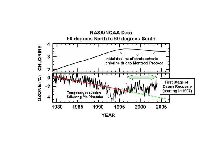 NASA, NOAA Data Indicate Ozone Layer is Recovering | NASA Jet ...