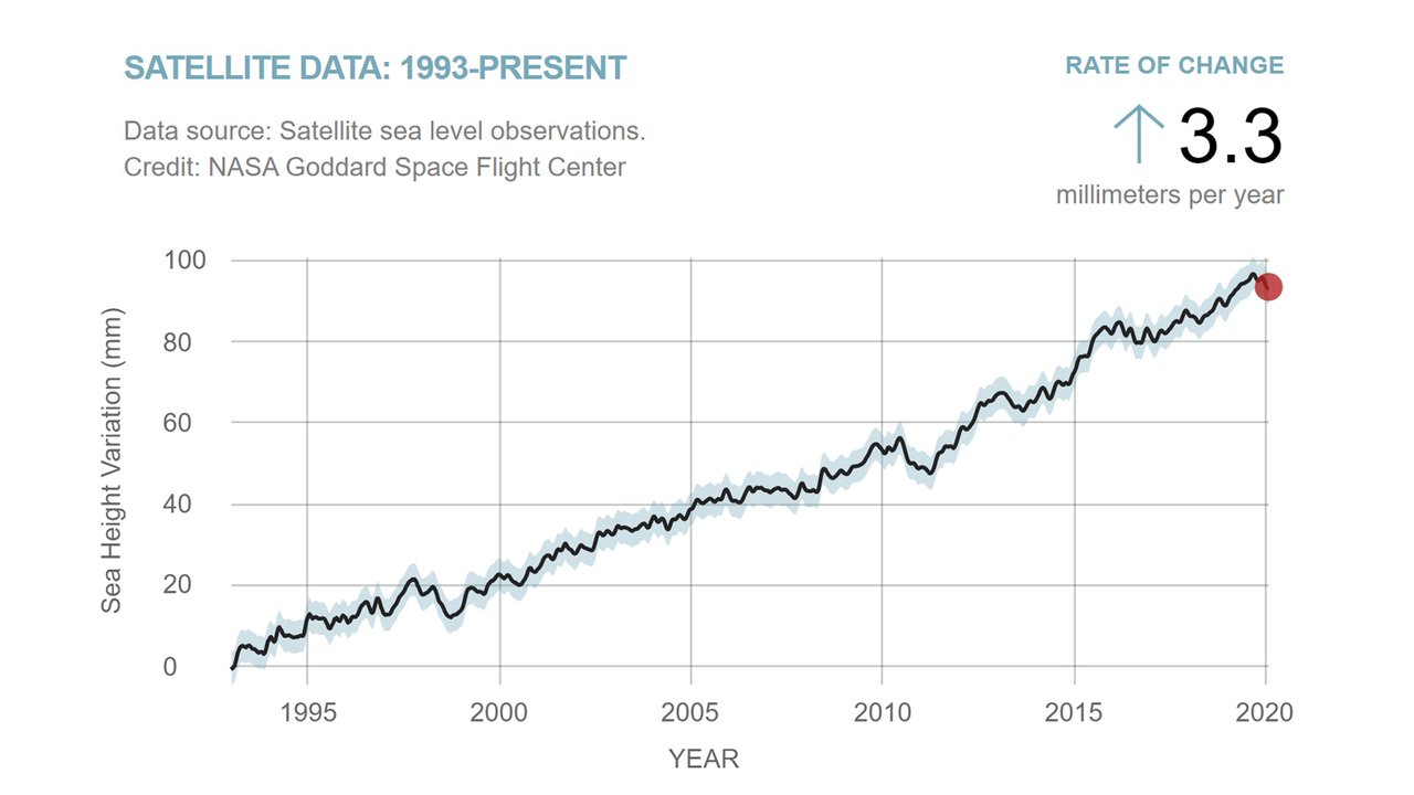 Keeping a Steady Eye on Sea Level Change From Space | NASA Jet ...