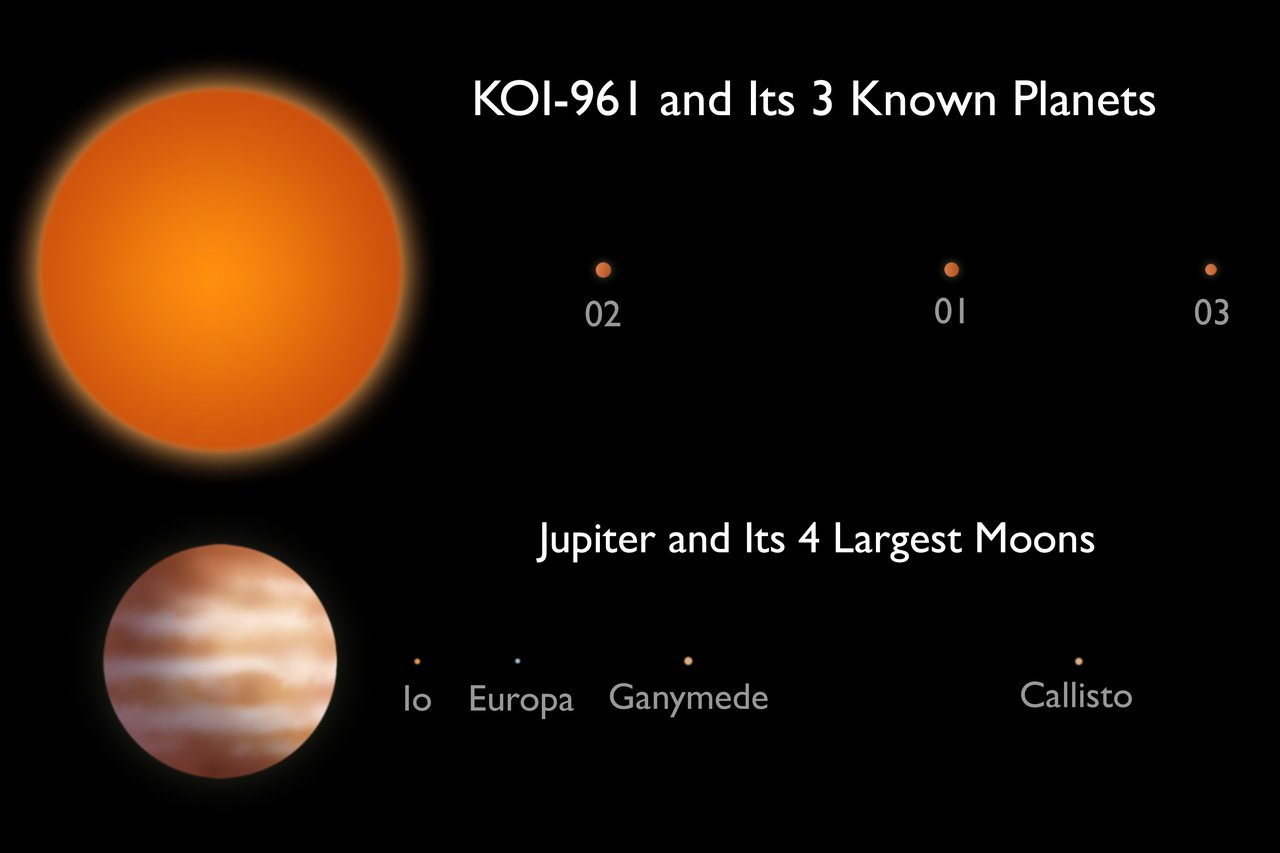 NASA's Kepler Mission Finds Three Smallest Exoplanets | NASA Jet ...