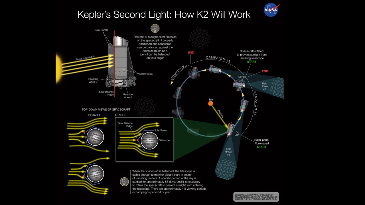 NASA's K2 mission: The Kepler Space Telescope's Second Chance to Shine