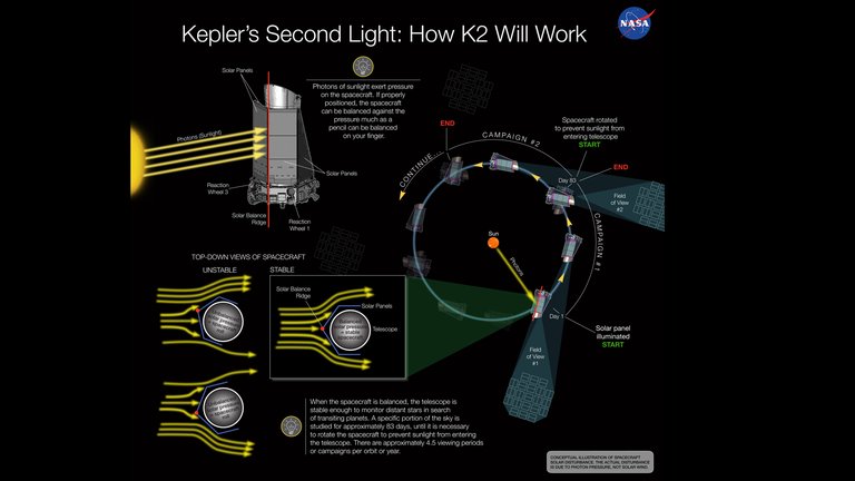 NASA's K2 mission: The Kepler Space Telescope's Second Chance to Shine
