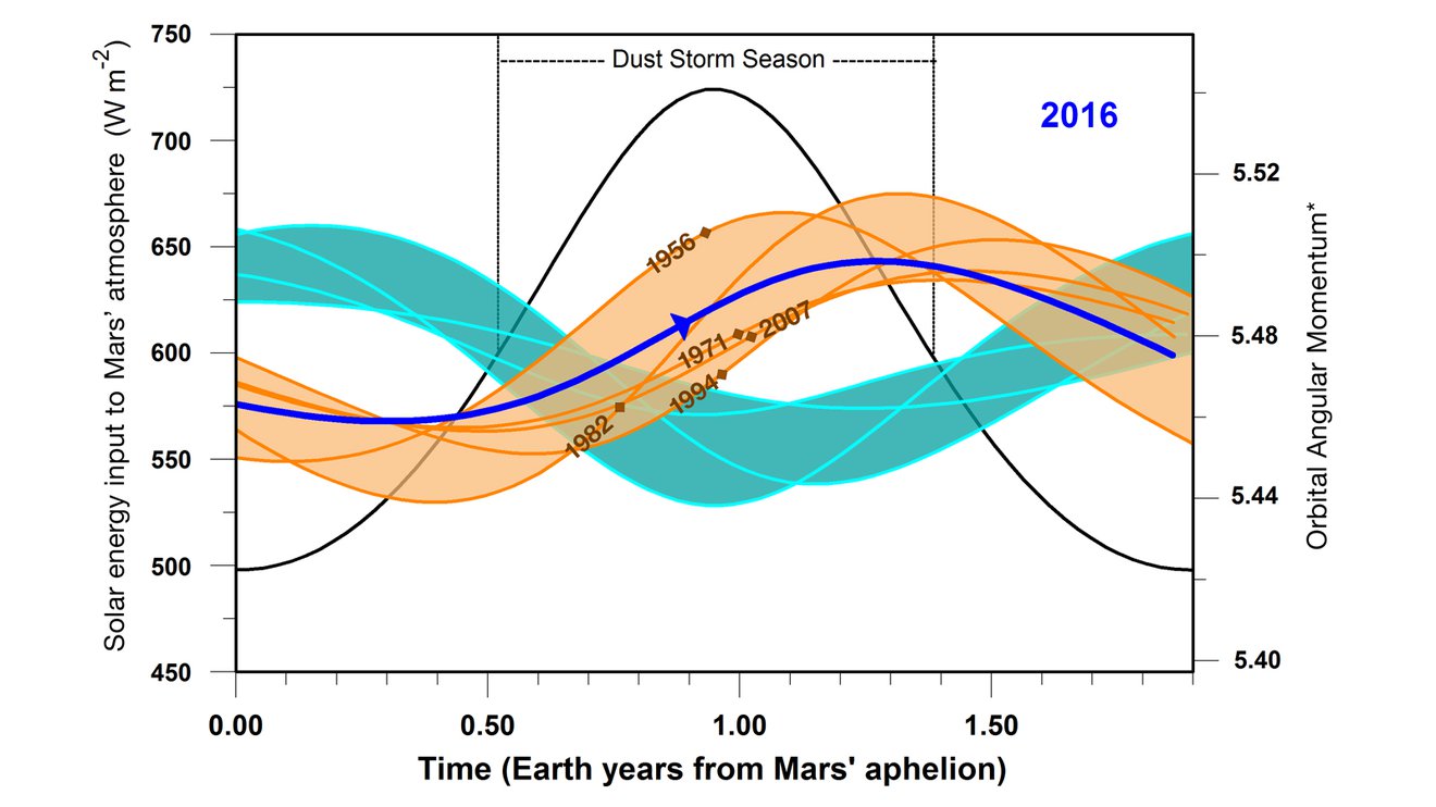 Study Predicts Next Global Dust Storm on Mars | NASA Jet Propulsion ...