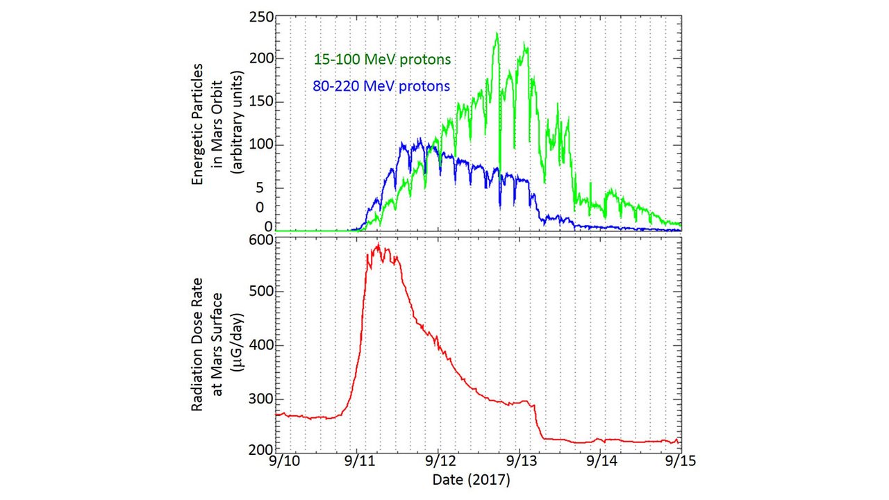 Large Solar Storm Sparks Global Aurora and Doubles Radiation Levels on ...