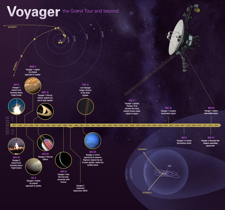 Voyager, NASA’s Longest-Lived Mission, Logs 45 Years in Space | NASA ...