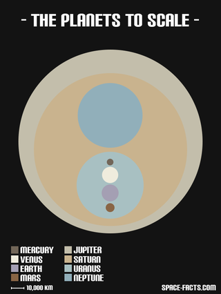 The Planets to Scale - True Colour