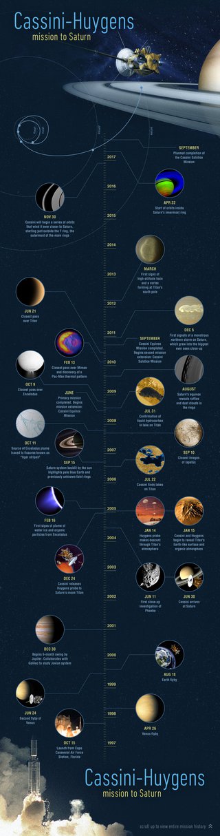 Cassini-Huygens Mission To Saturn - 15th Anniversary Timeline | NASA ...