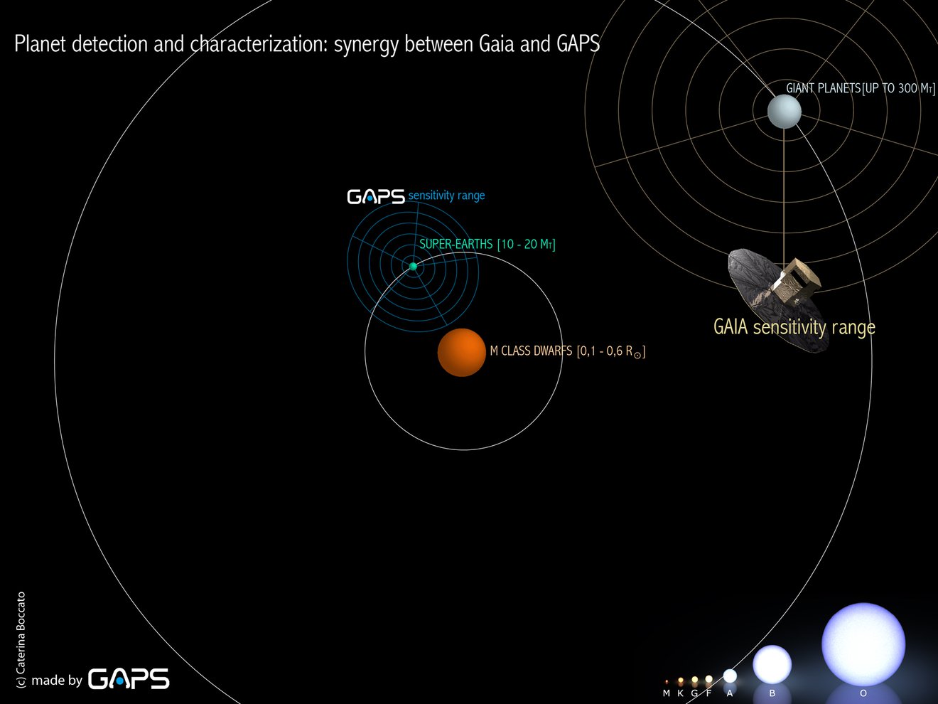 Synergy between Gaia and GAPS for planet detection and characterization