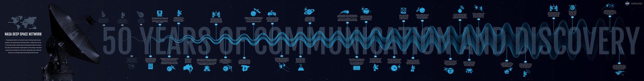 NASA Deep Space Network: Celebrating 50 Years of Communication and ...