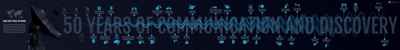 NASA Deep Space Network: Celebrating 50 Years of Communication and ...
