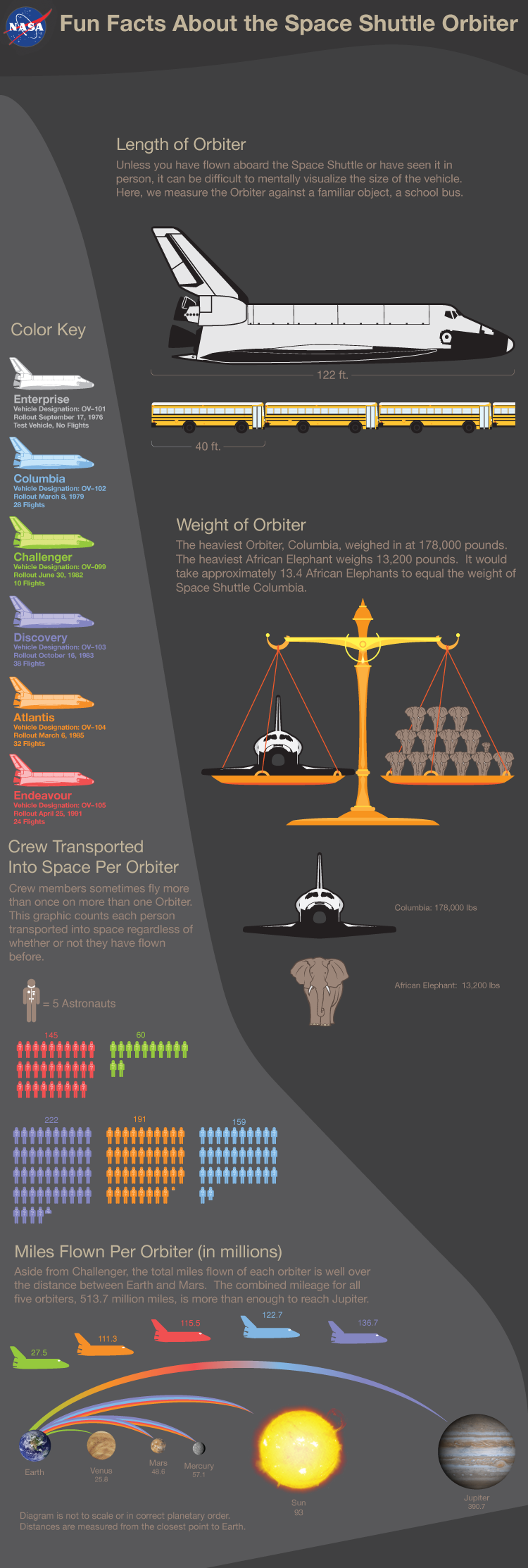 Fun Facts About the Space Shuttle Orbiter | NASA Jet Propulsion ...