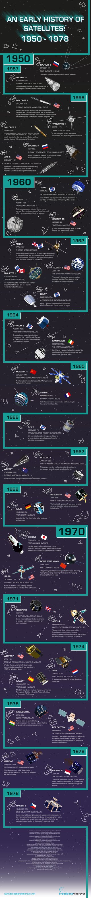 An Early History of Satellites Timeline | NASA Jet Propulsion ...
