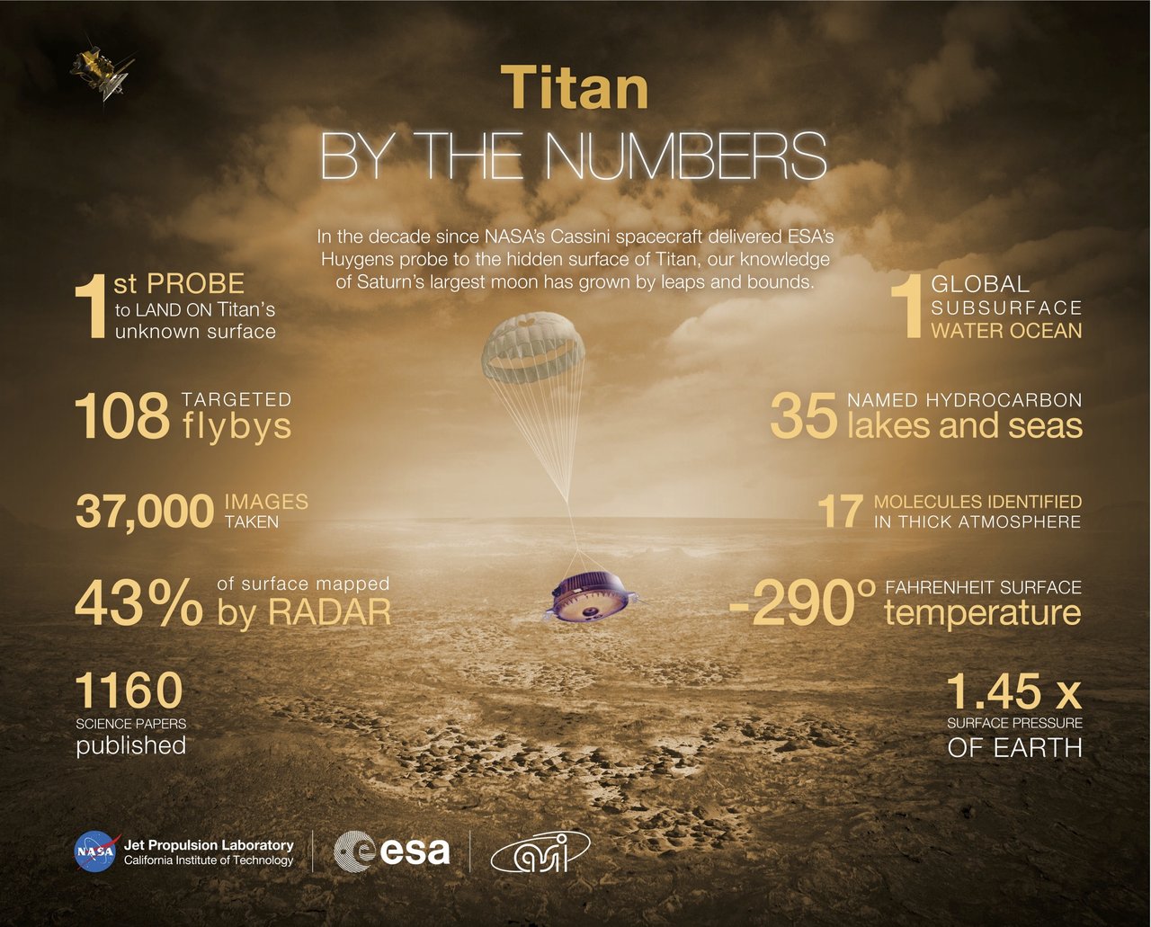 Titan by the Numbers