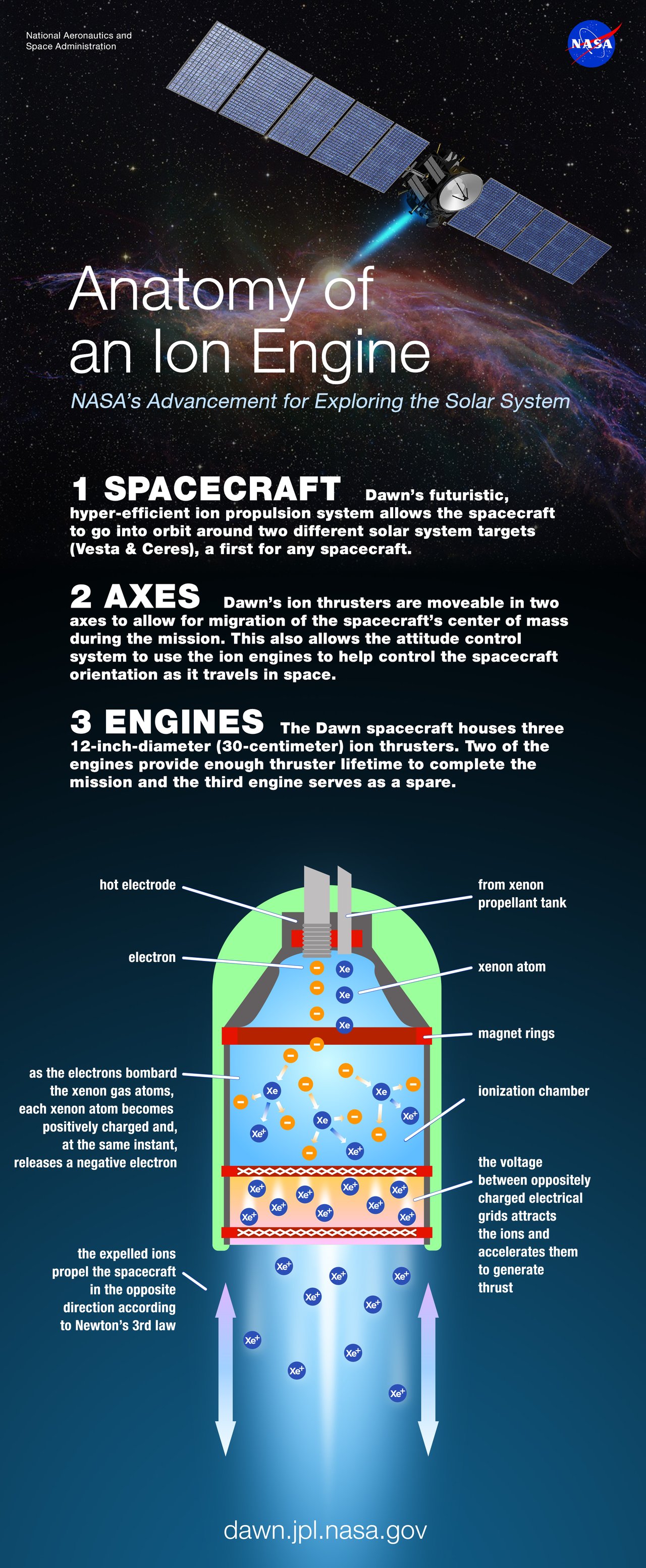 Anatomy of an Ion Engine | NASA Jet Propulsion Laboratory (JPL)