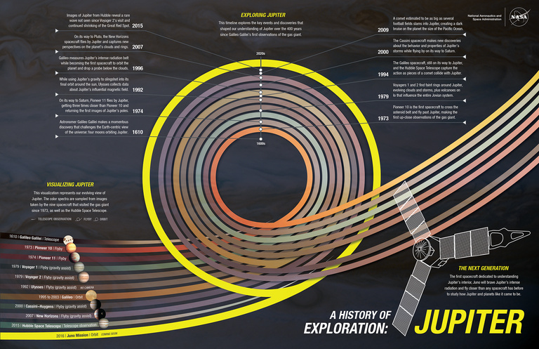 History of Exploration: Jupiter