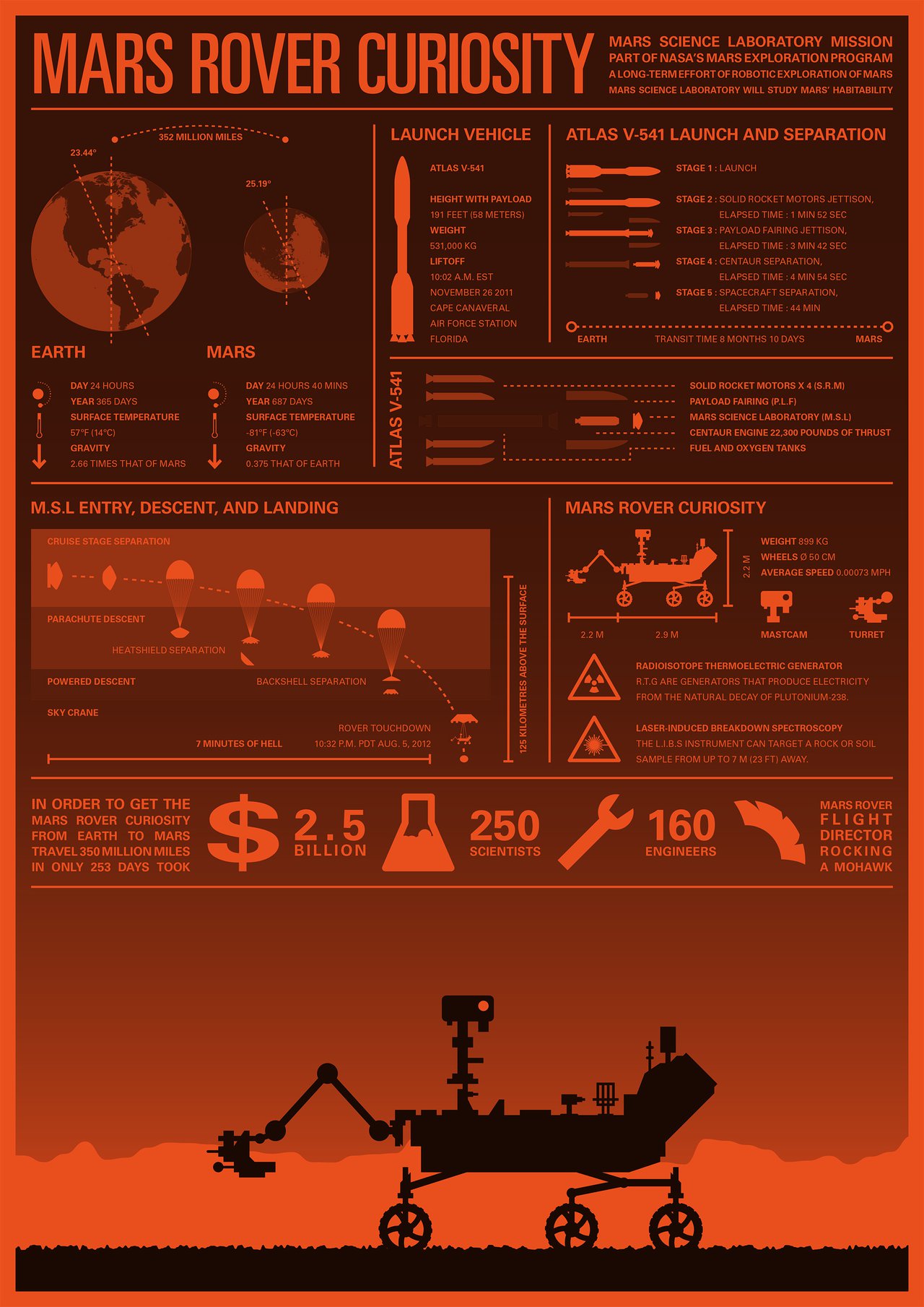 MARS ROVER CURIOSITY INFOGRAPHIC