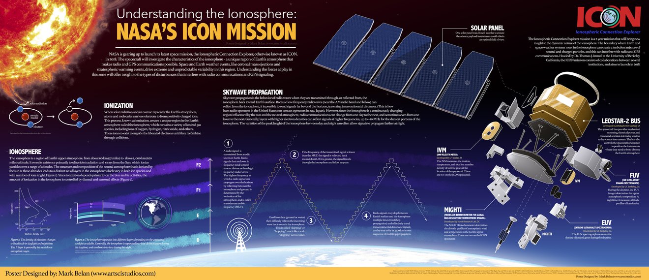 Understanding the Ionosphere: NASA's ICON Mission