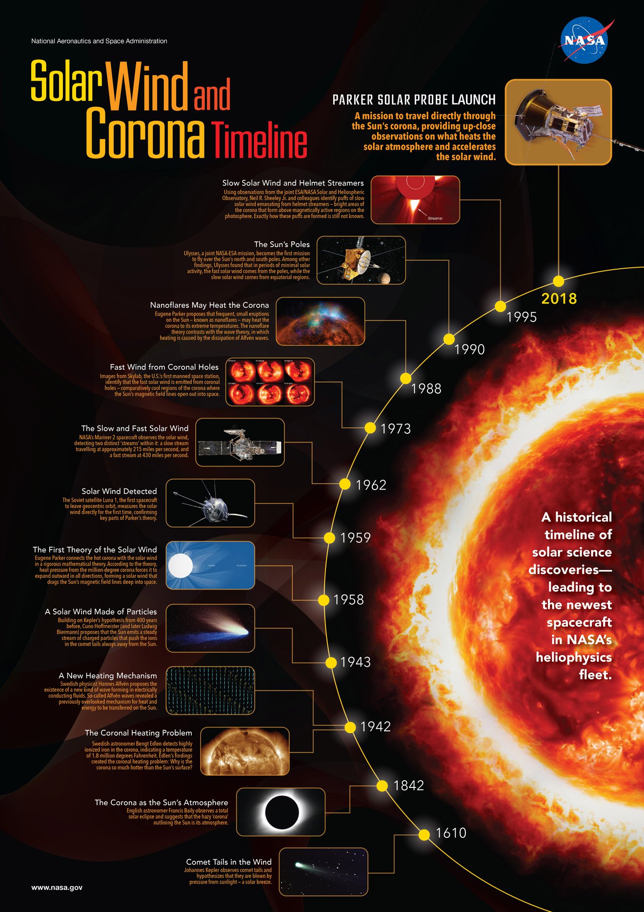 Solar Wind and Corona Timeline