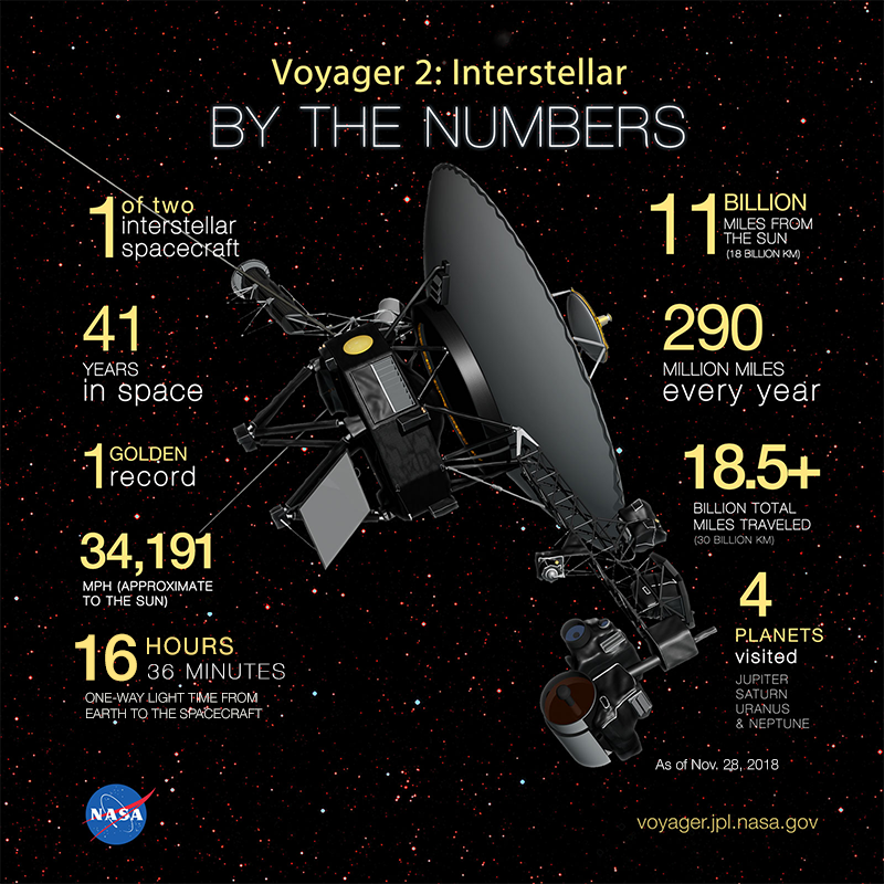 Voyager, NASA’s Longest-Lived Mission, Logs 45 Years in Space | NASA ...
