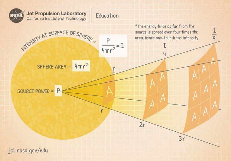Collecting Light: Inverse Square Law Demo – Math Lesson | NASA JPL ...
