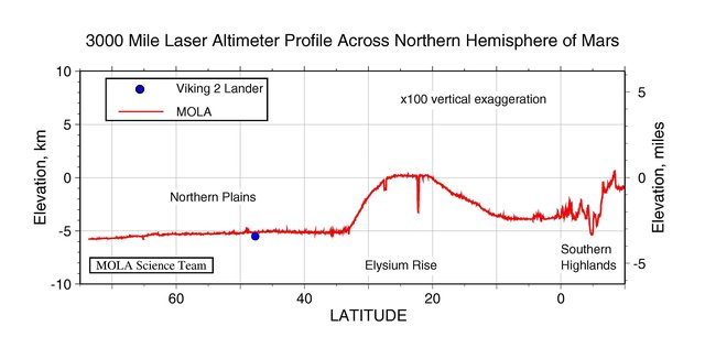 3000 Mile Laser Altimeter Profile Across Northern Hemisphere of Mars