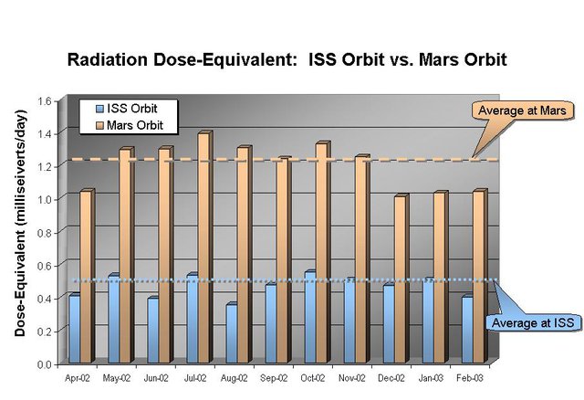 Comparison of Martian Radiation Environment with International Space ...