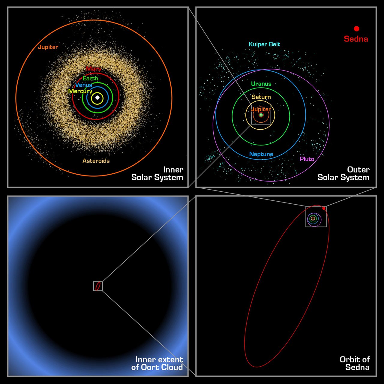 Sedna Orbit Comparisons | NASA Jet Propulsion Laboratory (JPL)