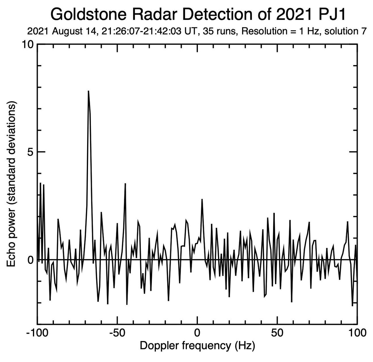 Planetary Radar Observes 1,000th Near-Earth Asteroid Since 1968