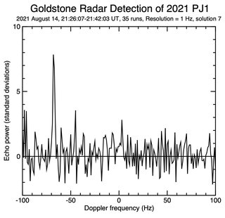 Planetary Radar Observes 1,000th Near-Earth Asteroid Since 1968 | NASA ...