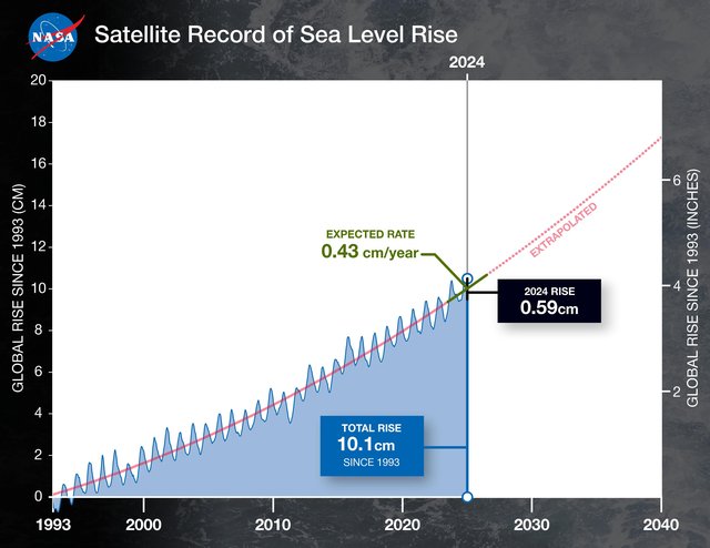 Satellite Record of Sea Level Rise From 1993 to 2024 | NASA Jet ...