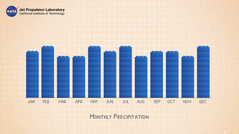 Precipitation Towers: Modeling Weather Data – Science Lesson | NASA JPL ...