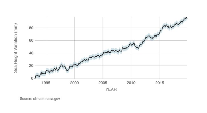 How Melting Ice Causes Sea Level Rise – Science Project | NASA JPL ...