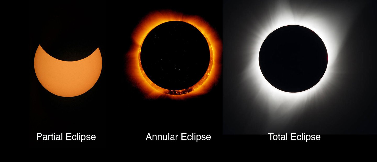 The Science of Solar Eclipses and How to Watch With NASA – Teachable ...