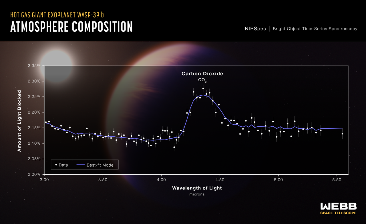 NASA’s Webb Detects Carbon Dioxide in Exoplanet Atmosphere | NASA Jet ...