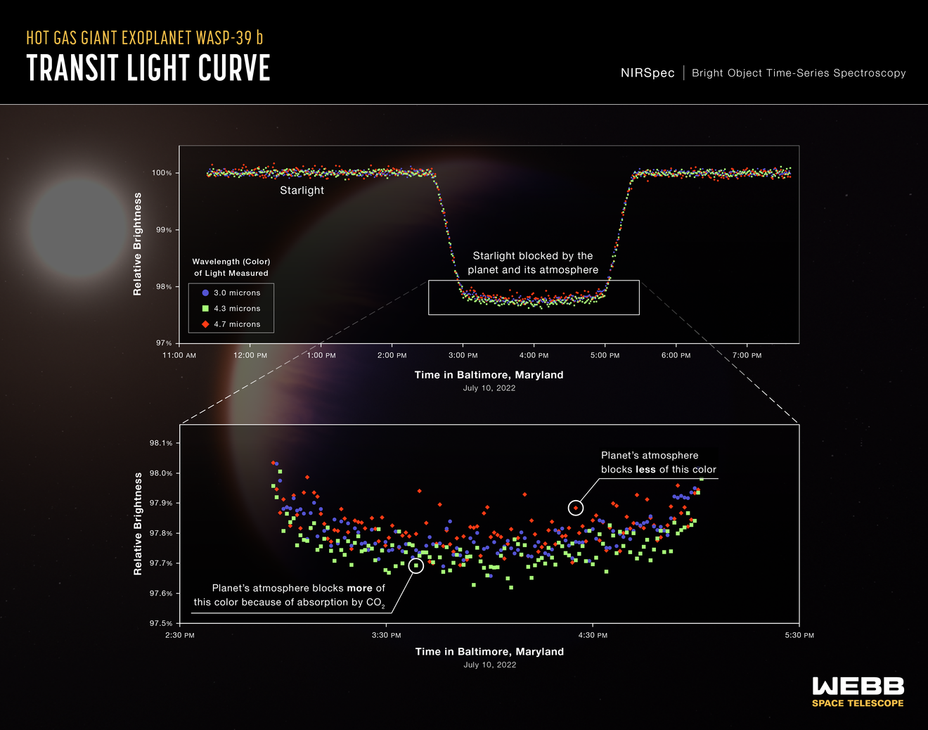NASA’s Webb Detects Carbon Dioxide in Exoplanet Atmosphere | NASA Jet ...