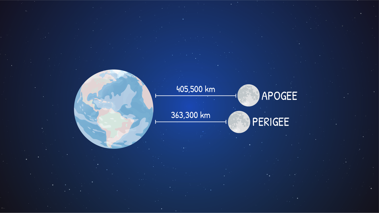What’s a Supermoon and Just How Super Is It? – Teachable Moment | NASA ...