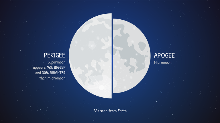 What’s a Supermoon and Just How Super Is It? – Teachable Moment | NASA ...
