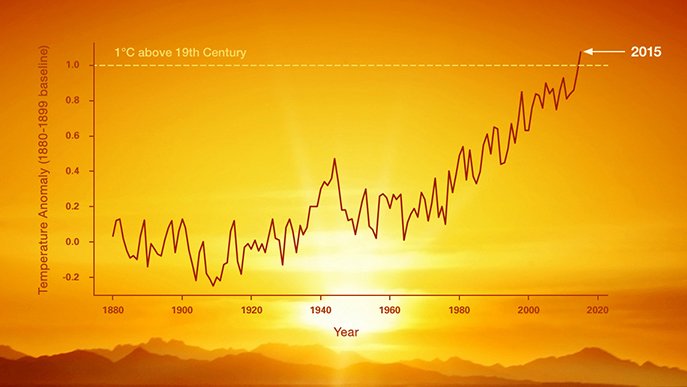 Graphing Global Temperature Trends | NASA Jet Propulsion Laboratory (JPL)