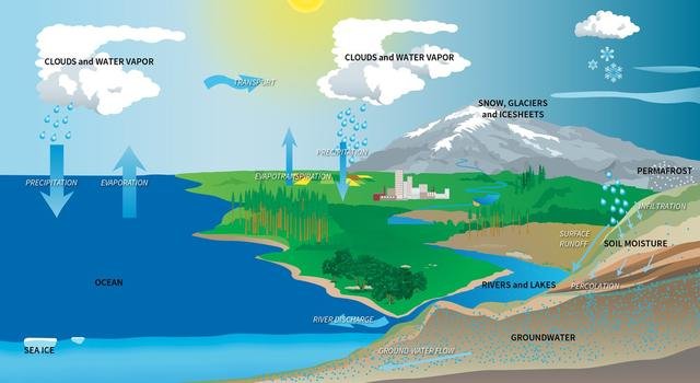 Precipitation Towers: Modeling Weather Data – Science Lesson | NASA JPL ...