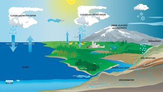 Modeling the Water Budget – Science Lesson | NASA JPL Education