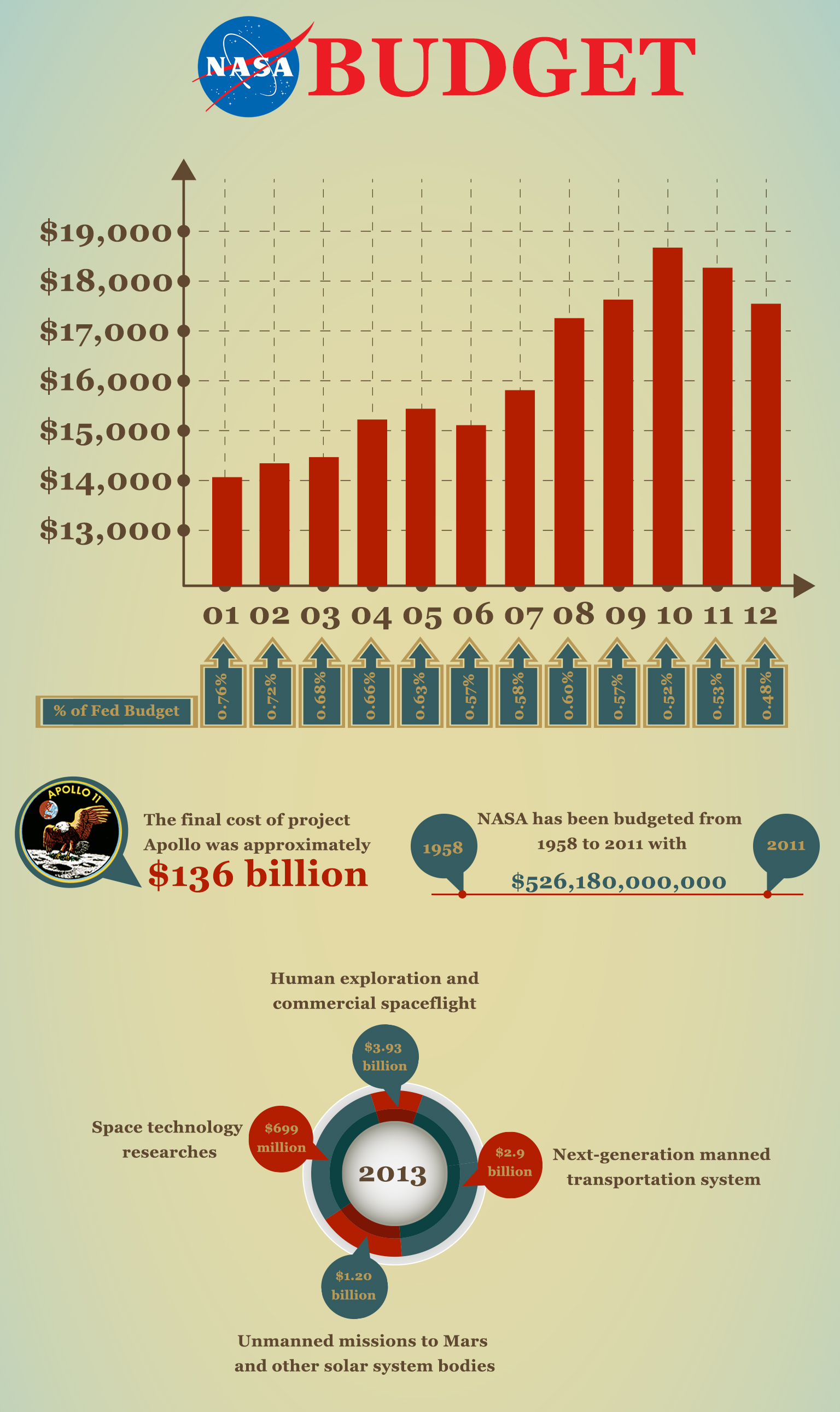 NASA Budget Over The Years Infographic